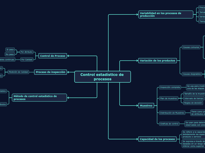 Control estadístico de procesos - Mind Map